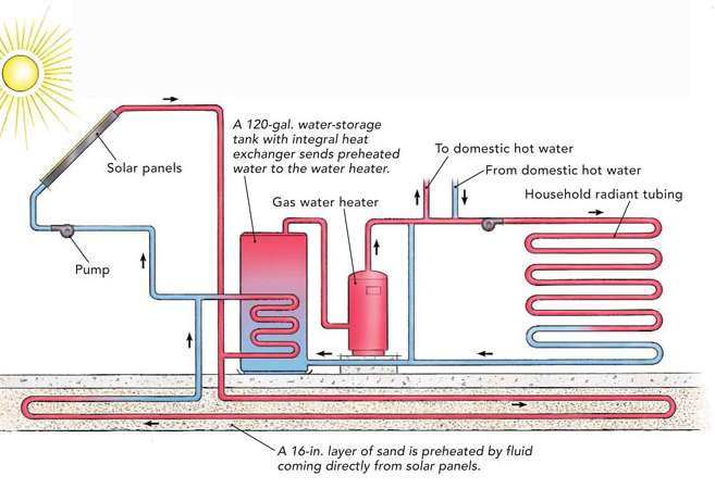 Using Sand To Store Solar Energy Greenbuildingadvisor